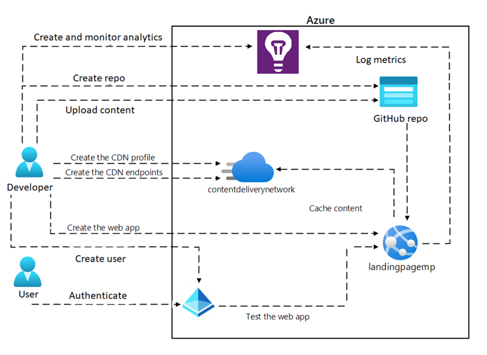 AZ-204: Create and configure an Azure web app - Interactive Guide